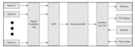 block diagram for the proposed data logger d proposed data