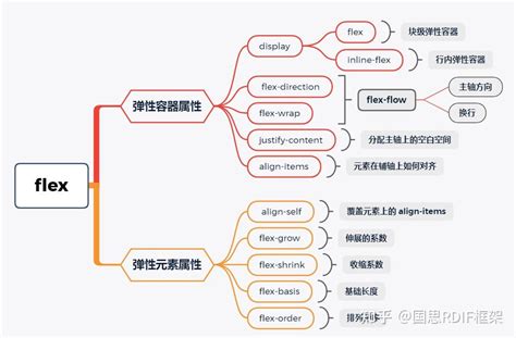 一文搞懂flex（弹性盒布局） 知乎