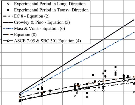 Comparison Of Measured And Calculated Periods For Rc Moment Resisting Download Scientific