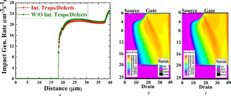 Figure 14 From Impact Of Interface Traps Defects And Self‐heating On The Degradation Of