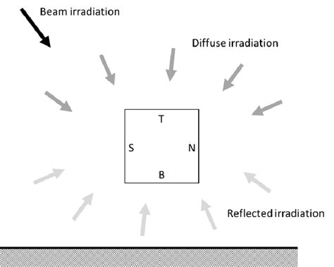 Schematic Illustration Of The Cubic Multi Directional Pyranometer Download Scientific Diagram