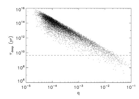 Top Left Orbit Circularization Timescales τ Circ Vs Satellite To