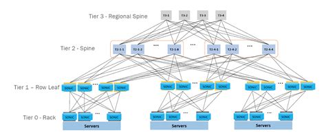 Advanced Networking Solutions With Sonic Operating System Larch Networks