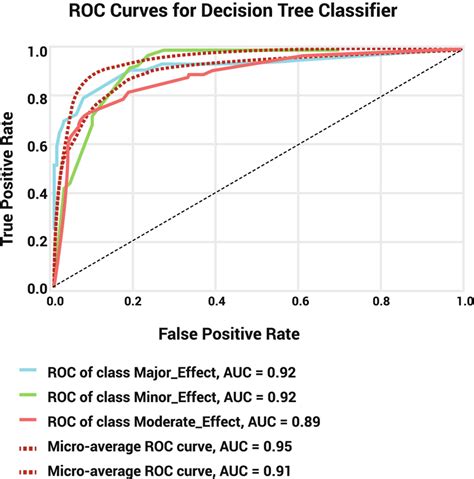 Roc Curve For Decision Tree Model Download Scientific Diagram