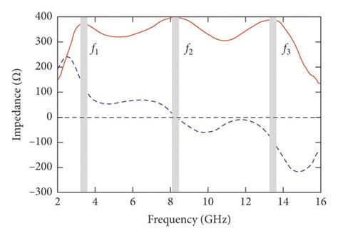 Input Impedance Of The Proposed Absorber Download Scientific Diagram
