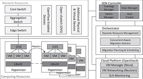 Platforms To Virtual Migration