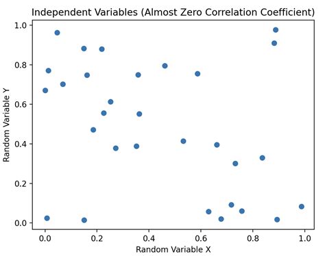 Correlated Uncorrelated And Independent Random Variables Data