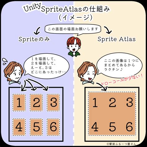 Unity スプライトアトラスを使ってテクスチャの処理負荷を軽減 えきふるゲームラボ