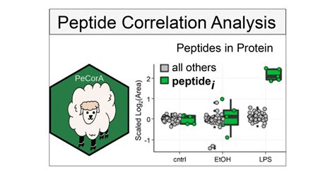 Peptide Correlation Analysis Pecora Reveals Differential Proteoform