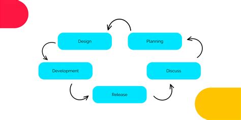 Getting To Grips With How To Choose Between The Two Agile Vs Scrum Weekdone