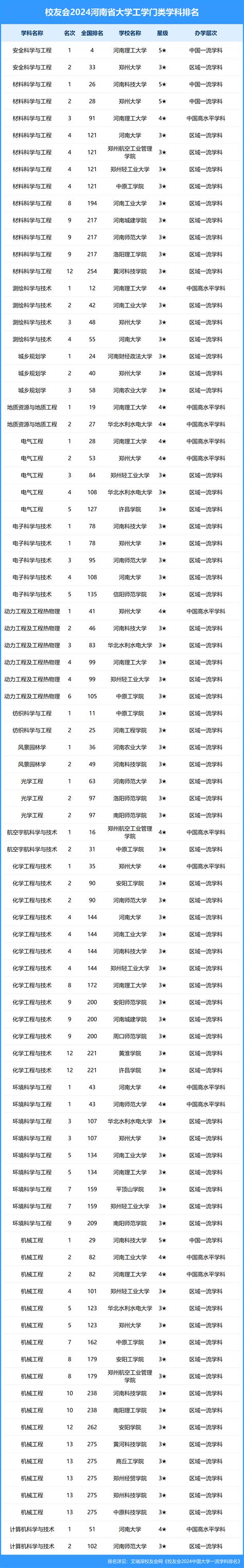 校友会2024河南省大学一流学科排名，河南科技大学前三—大学360度全景数据平台艾瑞深网校友会中国大学排名艾瑞深数据技术研究院学科排名