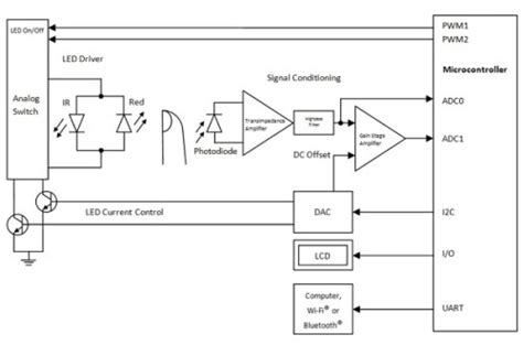 App Note Pulse Oximeter Using Dspic33 Dangerous Prototypes