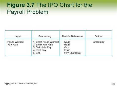 Ipo Diagram For A Payroll System Captions Cute Viral