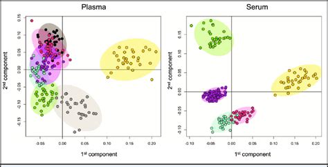 Supervised Discrimination Obtained Via Orthogonal Projections To Latent Download Scientific