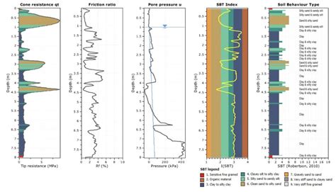 Cone Penetration Testing Cpt Central Alliance