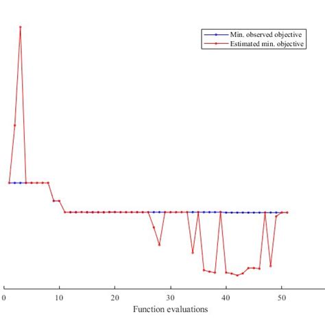 Min Objective Through Function Evaluations Download Scientific Diagram