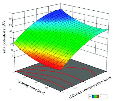 Effect Of Critical Material Attributes Cmas And Critical Process