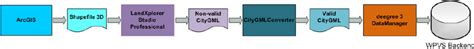 Arcgis To Deegree3 3d Building Model Conversion Toolchain Download Scientific Diagram