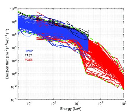 4 Statistical Spectrum Of Psa Constructed From 376 Overpasses Of Dmsp