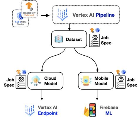 Vertex AI What Why How For Jobs Google Cloud Certification