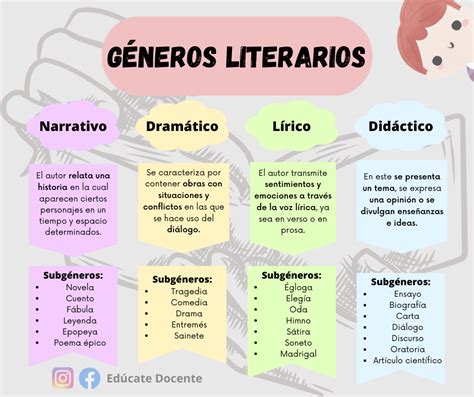 Géneros Literarios Tipos de texto Géneros de libros Generos literarios