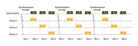 Example Of Time Slot Allocation In Multidevice Connection Download Scientific Diagram