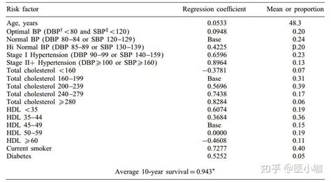 详细教程：基于cox回归模型构建疾病风险评分工具 知乎