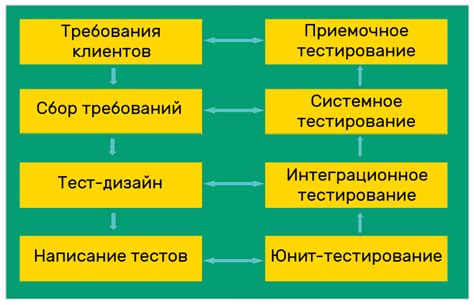 Уровни тестирования testengineer ru