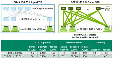 Gpt 5出世，需5万张h100，全球h100总需求43万张， 英伟达gpu陷短缺风暴 36氪