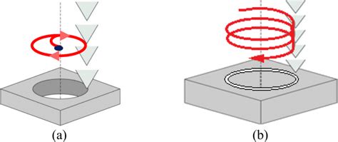 Laser Scanning Technique Used With A Ms And B Wjg Laser Drilling A