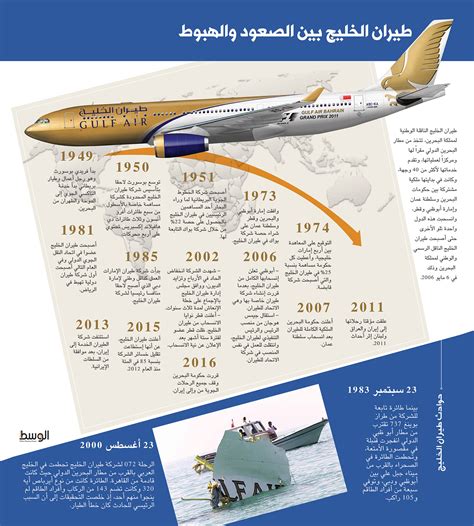 انفوجرافيك الوسط طيران الخليج بين الصعود والهبوط البحرين صحيفة