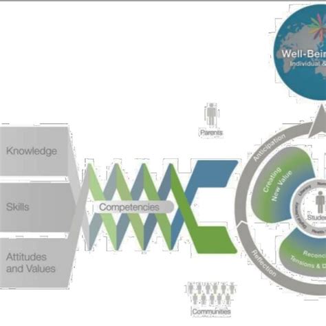 The Oecd Learning Framework 2030 Ocde 2018 P 4 Download