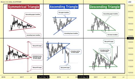 3 Triangle Patterns Every Trader Should Know For Bitstampbtcusd By