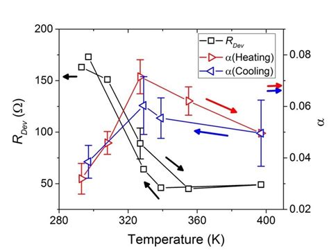 Temperature Depedence Of Device Resistance And Effective Gilbert