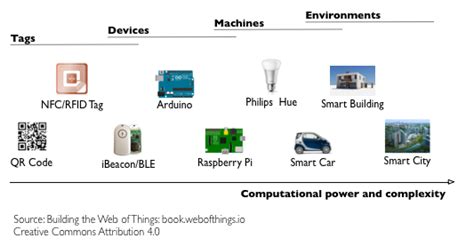 Web Of Things Vs Internet Of Things 1 2 Web Of Things