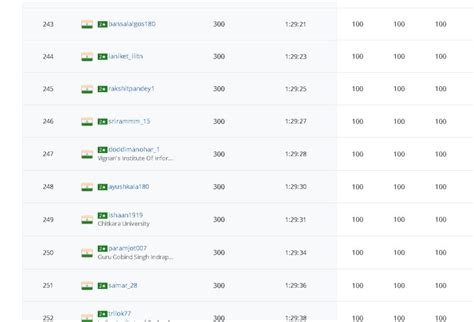 doddi manohar on linkedin codechef codingcontest problemsolving