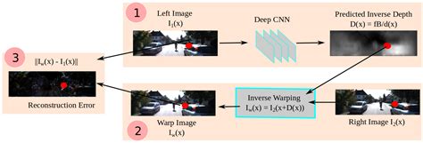 论文笔记：unsupervised cnn for single view depth estimation geometry to the