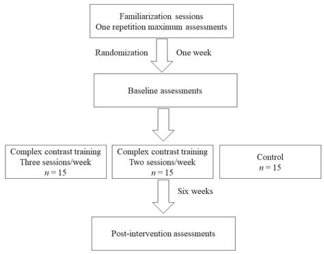 Effects Of Exercise Frequency With Complex Contrast Training On Measures Of Physical Fitness In