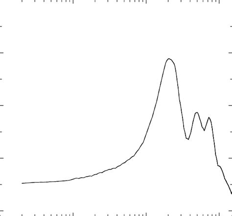 The angular power spectrum for a standard CDM model with Ω Ω b Download Scientific