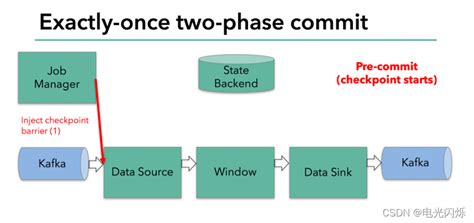 Flink（53）：flink高级特性之端到端精确一次消费（end To End Exactly Once）flink精准一次性消费 Csdn博客
