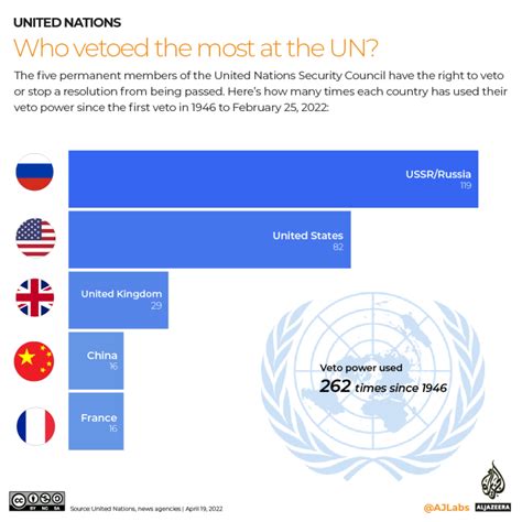 Un Approves Measure Requiring States To Justify Veto United Nations