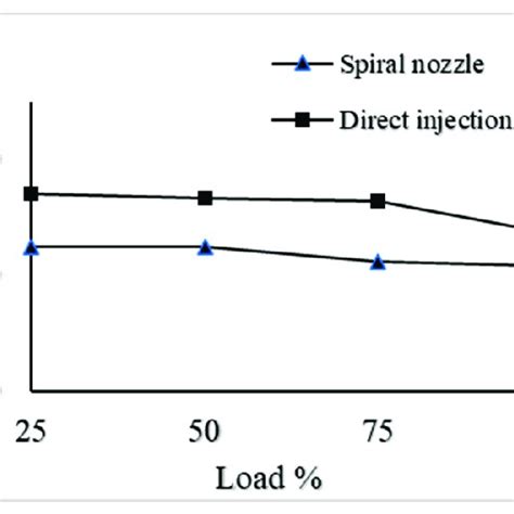 Co2 Absorption Rate With Different Types Of Nozzles Download