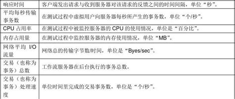 软件系统性能测试总结报告模板 Word文档在线阅读与下载 免费文档