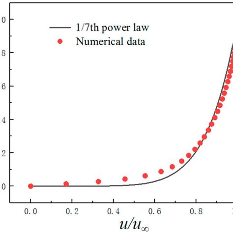 The Boundary Layer Velocity Profile Of Numerical Simulation At Upstream Download Scientific