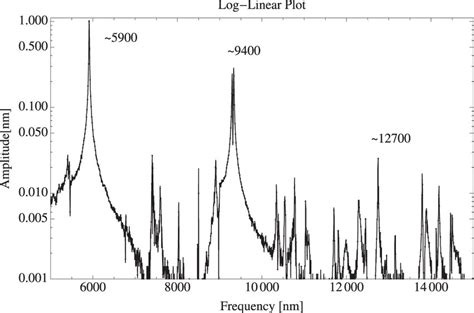 Log Linear Spectrum Plot From 500015 000 Hz Shows The Detected Modes