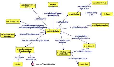 GitHub Polifonia Project Bells Ontology The Bell Module Represents