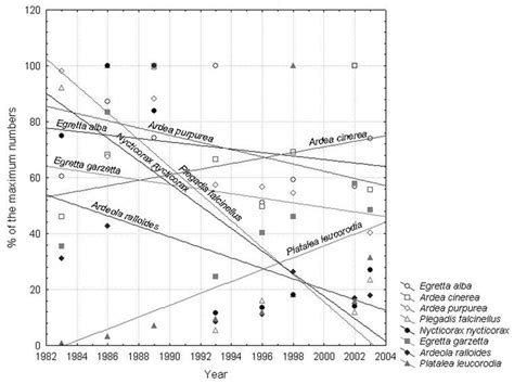 Trends In Numbers Of Breeding Ciconiiformes 1983 2003 Download
