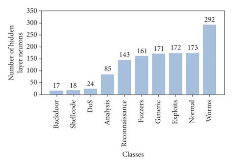 Number Of Hidden Layer Neurons Of Elm Classifiers By Classes Download Scientific Diagram