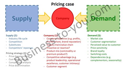 Pricing Case