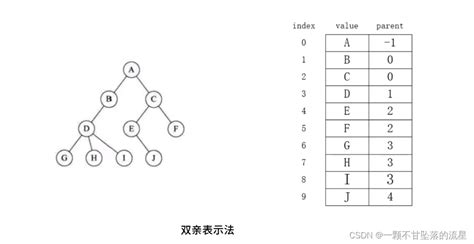 【js】数据结构之树结构js树结构 Csdn博客